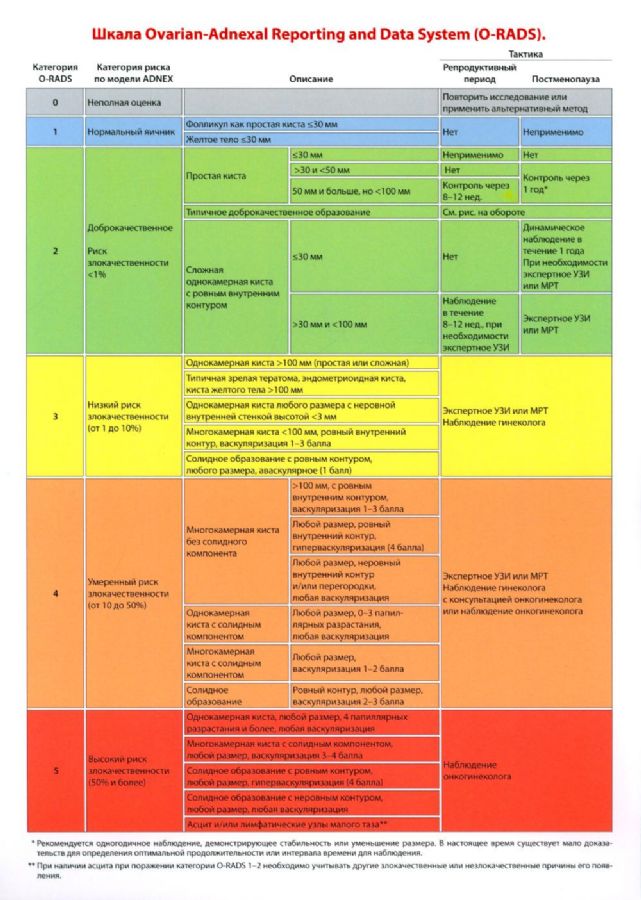 Таблица: Шкала Ovarian-Adnexal Reporting and Data System (O-RADS). 2-е ...